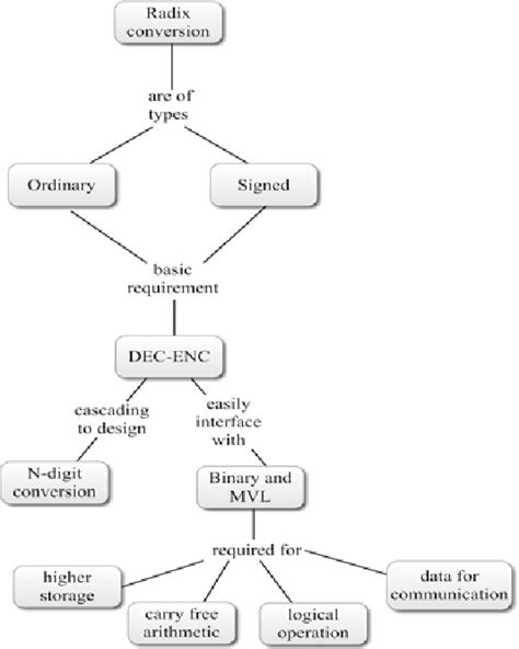 figure 1 from logical design of quaternary signed digit conversion circuit and its effectuation