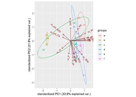Principal Component Analysis In R Cian White