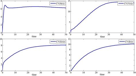 Variation Coefficients Of The Random Model Download Scientific Diagram