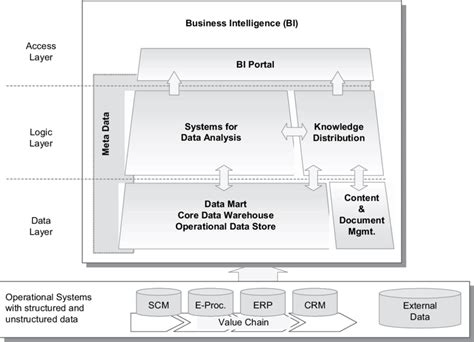 Business Intelligence Framework Download Scientific Diagram