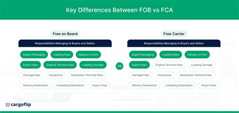The Difference Between Free On Board FOB Vs Free Carrier FCA