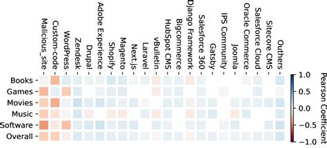 The Pearson Correlation Coefficient Shows The Linear Relation Between