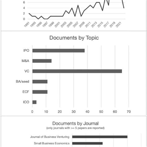 Descriptive Statistics Of The Sample Of Articles Download Scientific
