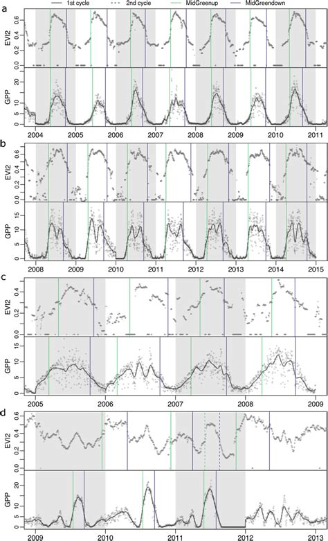Representative Gross Primary Productivity Gpp And Two‐band Enhanced Download Scientific