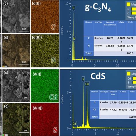 Fe Sem Coupled With Eds Of A D I Ii Cds And G C3n4 Download Scientific Diagram