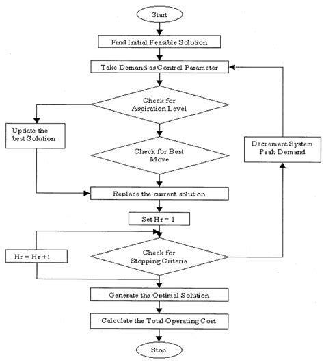 flowchart of ts algorithm download scientific diagram