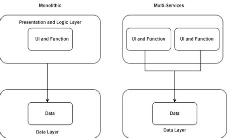 Tiered Web Application Architecture Dreams Technologies