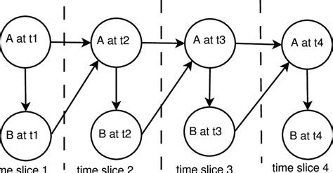 Dynamic Bayesian Network Representing A Feedback Loop Download