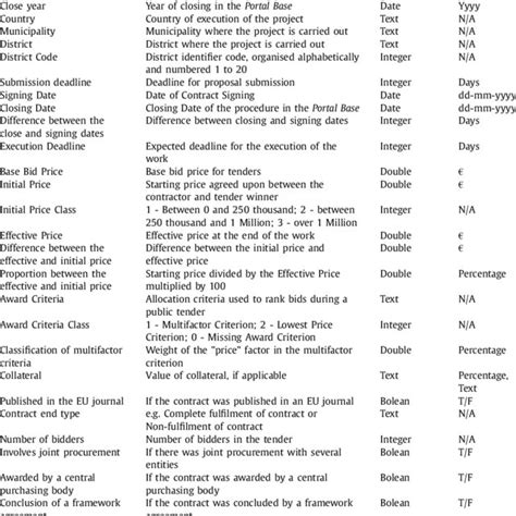 Explanation And Characterisation Of The Different Properties Of Each