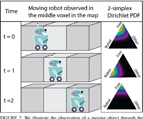 Figure 2 From Dynamic Semantic Occupancy Mapping Using 3d Scene Flow And Closed Form Bayesian