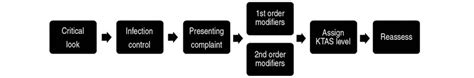 Sequence Diagram Of Korean Triage And Acuity Scale Ktas Download Scientific Diagram