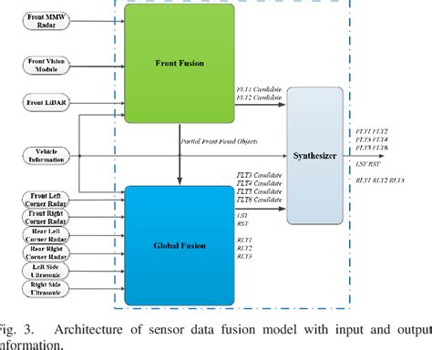 Figure 1 From A Detachable And Expansible Multisensor Data Fusion Model For Perception In Level