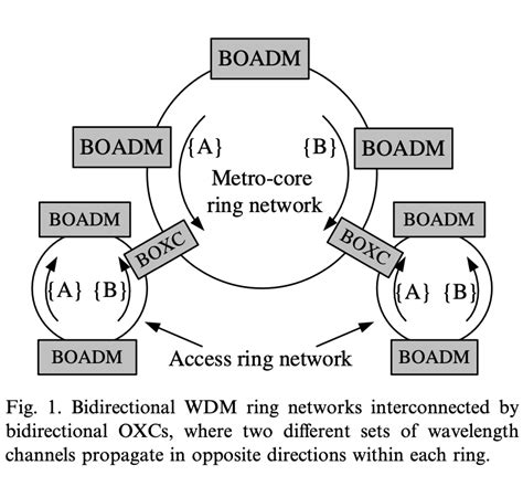 Crosstalk Analysis Of Fbg Based Bidirectional Optical Crossconnects