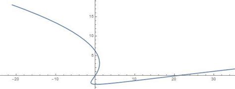 Use A Graphing Calculator To Sketch The Plane Curves Defined Quizlet