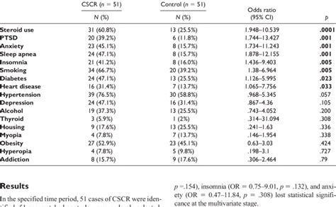 Univariate Analysis Of Risk Factors For Central Serous Download Scientific Diagram
