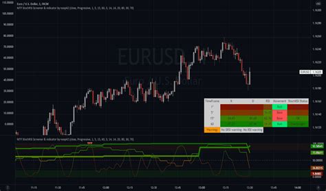 Multi Timeframe Analysis — Indicators And Strategies — Tradingview — India India
