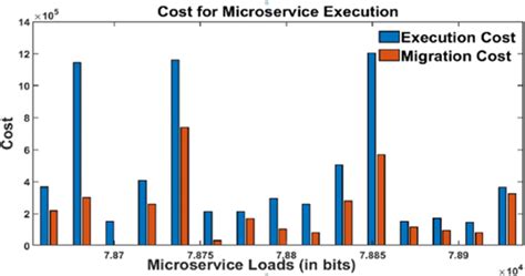 Execution Migration Cost For Varying Ms Load Using Dome Based Edge
