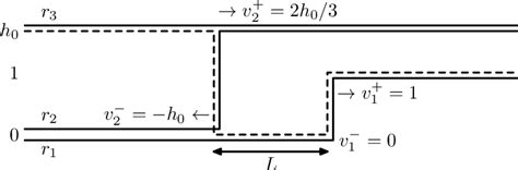 Figure 21 From Dispersive Shock Wave Interactions And Two Dimensional