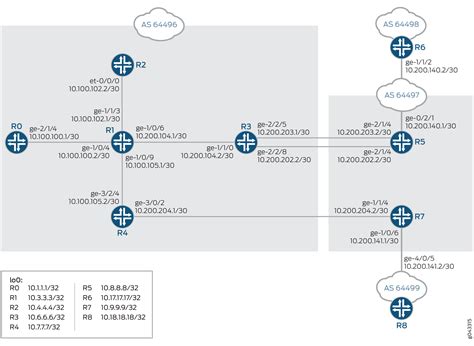 Bgp 出口流量工程 Junos Os Juniper Networks