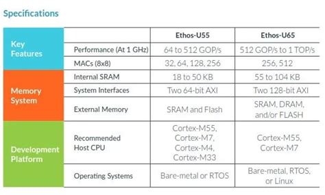 Arm Ethos U Linux Driver Posted For Machine Learning Processor R Phoronix Com