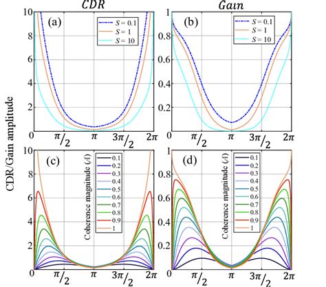 The Phasor Response Geometrical Locus For The New Cdr Estimator A
