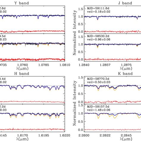 Examples Of The Four Spectral Regions Used To Measure The Veiling Of Ci