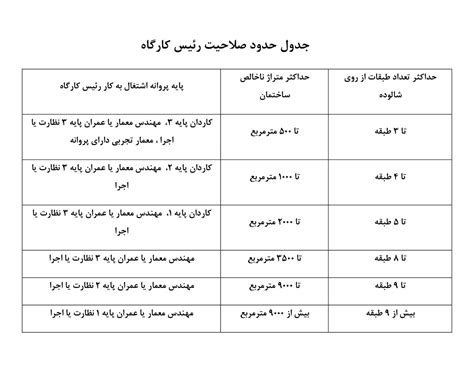 مصوبه هیئت مدیره بابت اصلاح جدول صلاحیت سرپرست کارگاه