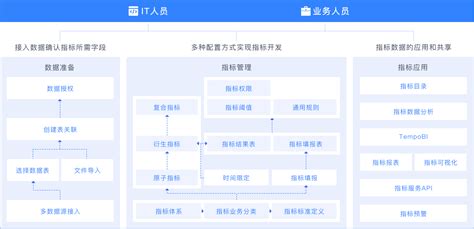 基于数据中台的指标管理 构建 开发解决方案
