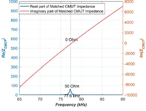 transformed impedance of cmut z in through l section matching network download scientific diagram