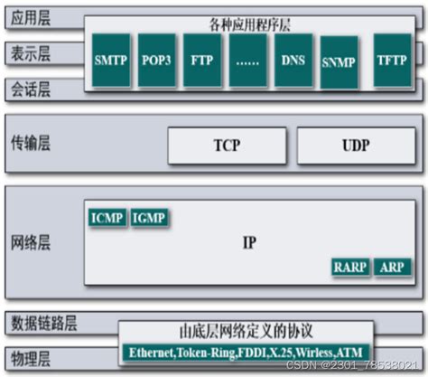 两种参考模型osi和tcp ip osi tcp csdn博客
