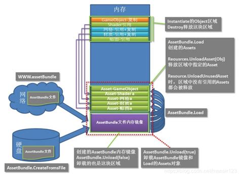 unity资源加载与释放 preloaddata is missing it should always be there csdn博客