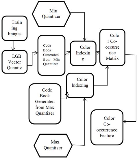 Block Diagram Of The Color Co Occurrence Feature Vector Calculation Download Scientific Diagram