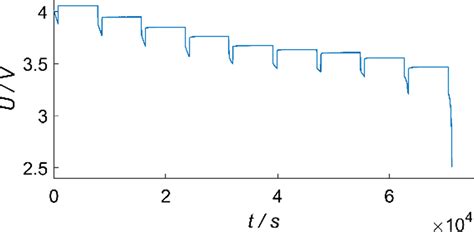 Voltage Curve Of The Hppc Experiment Download Scientific Diagram Voltage Curve Of The Hppc Experiment Download Scientific Diagram