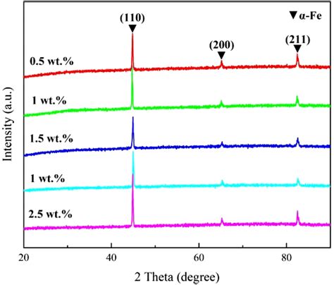 Xrd Patterns For Ripsphosphate Sio2 With Different Teos Concentrations