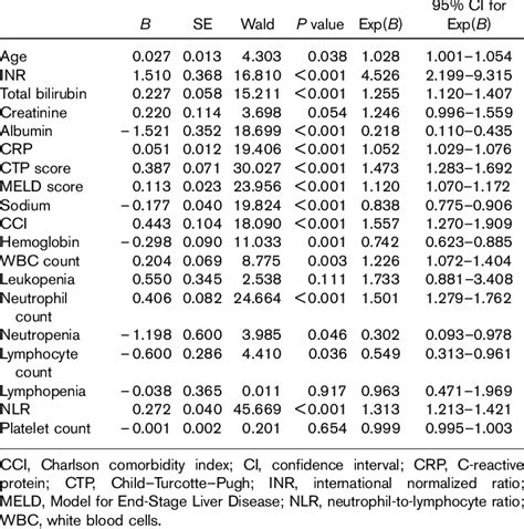 Univariate Cox Regression Analysis Download Table