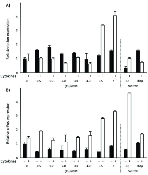 Relative C Jun And C Fos Mrna Expressions In Hepg2 Cells Treated With Download Scientific
