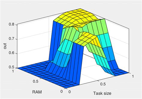 First Fuzzy System Output In Terms Of Ram And Task Volume Download