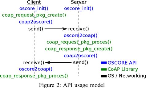 Figure 1 From The Cost Of Oscore And Edhoc For Constrained Devices