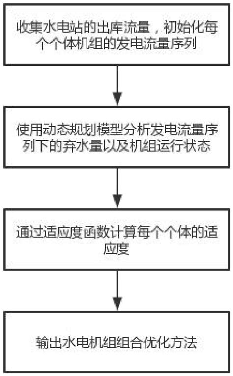 一种基于动态规划和遗传算法的水电机组组合优化方法与流程