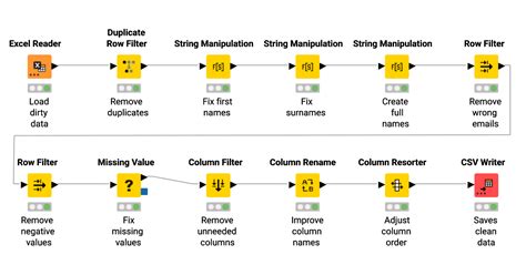cleaning data knime community hub