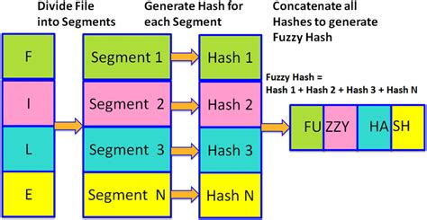 Fuzzy Hash Generation Process In A Fuzzy Hashing Method Download Scientific Diagram