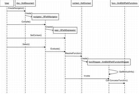 Programmatically Using Adonet And Xml Codeproject