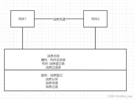 期末复习 软件体系结构、软件体系结构的描述方法有 几种 Csdn博客