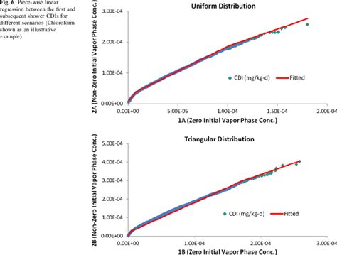 Piece Wise Linear Regression Between The First And Subsequent Shower Download Scientific