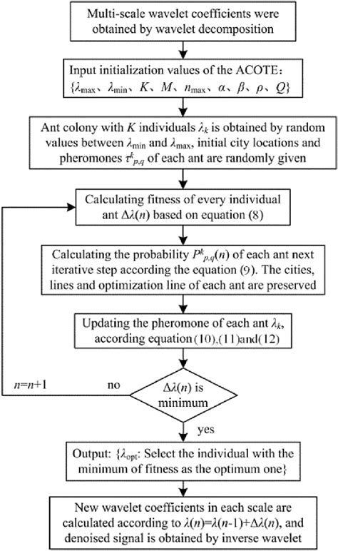 Wavelet Method Optimised By Ant Colony Algorithm Used For Extracting