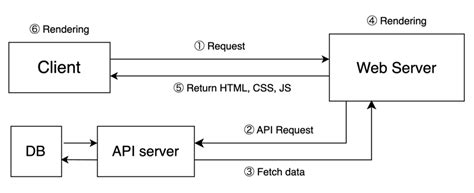 The Difference Of Writing Csr Ssr And Ssg In Nextjs App Router And