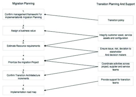 Mapping Togaf Adm Phase Migration Planning With Itil Service Transition Download Scientific