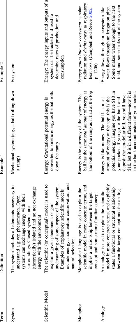 Definition And Examples Of Models Metaphors And Analogy Download Table