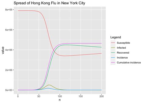 Sirs Model With Time Dependent Transmission Rate