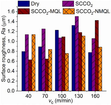 The Variation Of Surface Roughness Under Dry Scco2 Scco2 Mql And Download Scientific Diagram